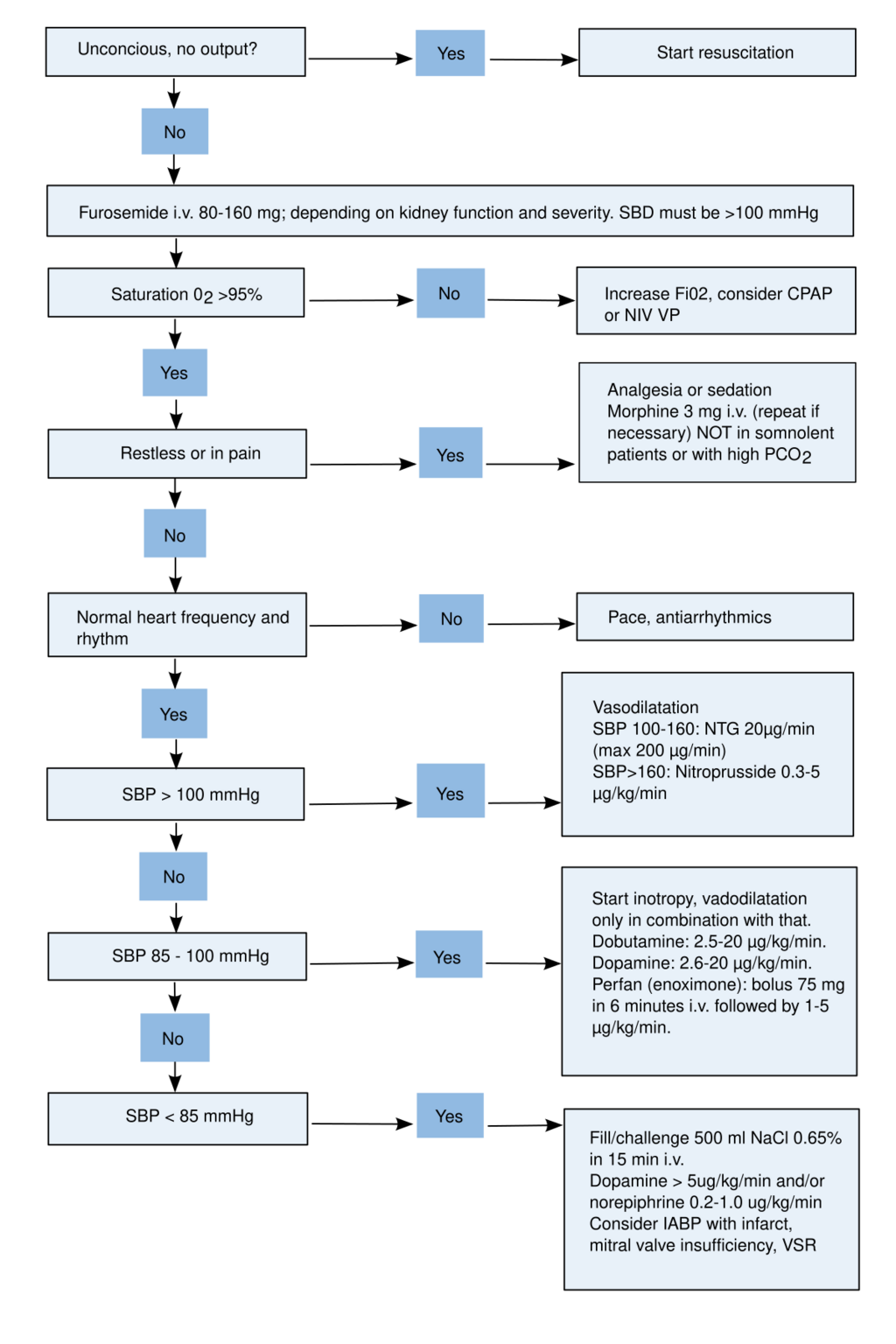 File:Acute hf flowchart.svg - Textbook of Cardiology
